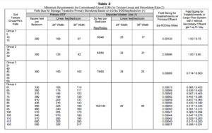 Perc Test | Soil Tests | Phenix City Land Surveying